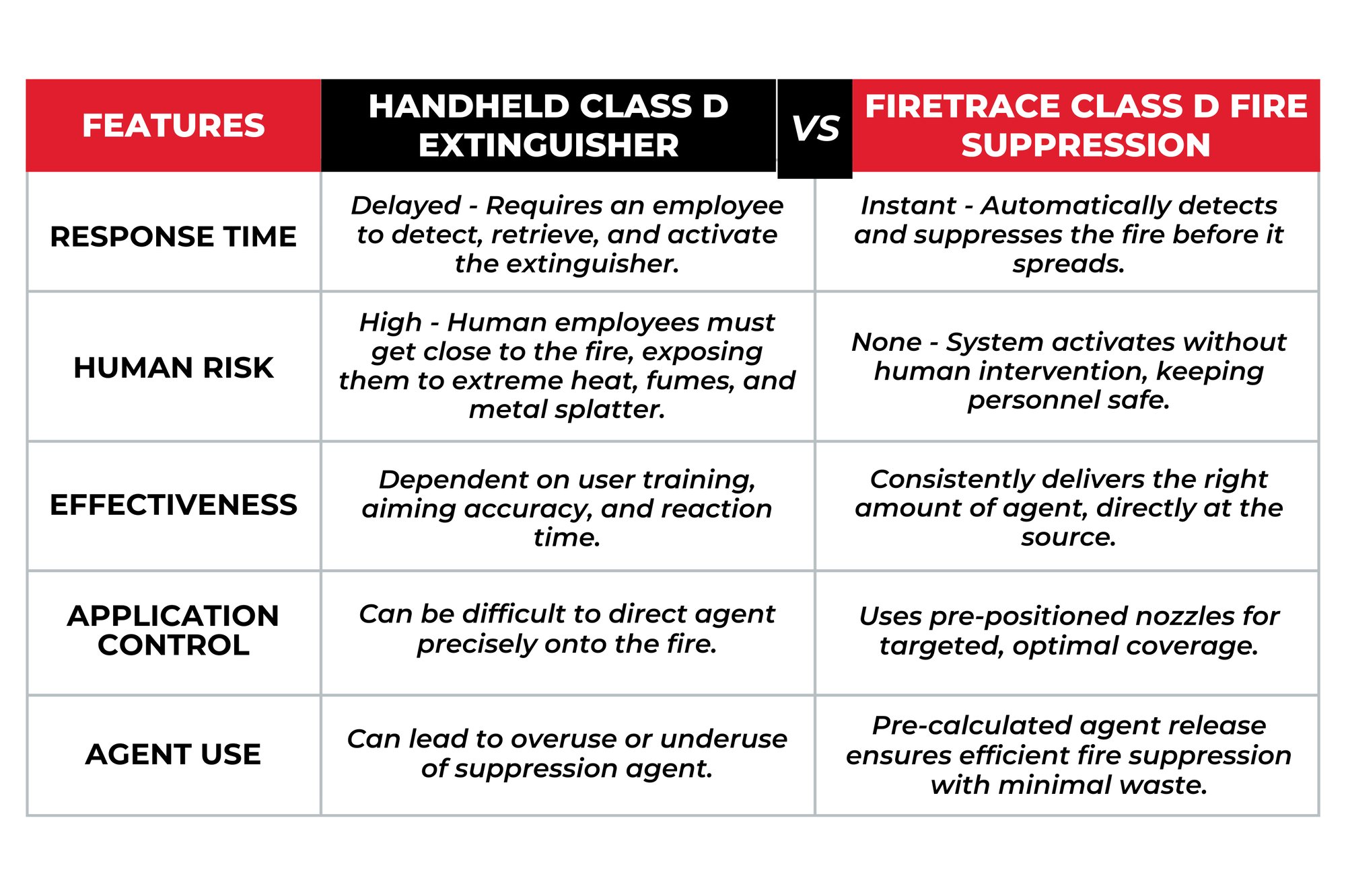 Class D Fire Suppression